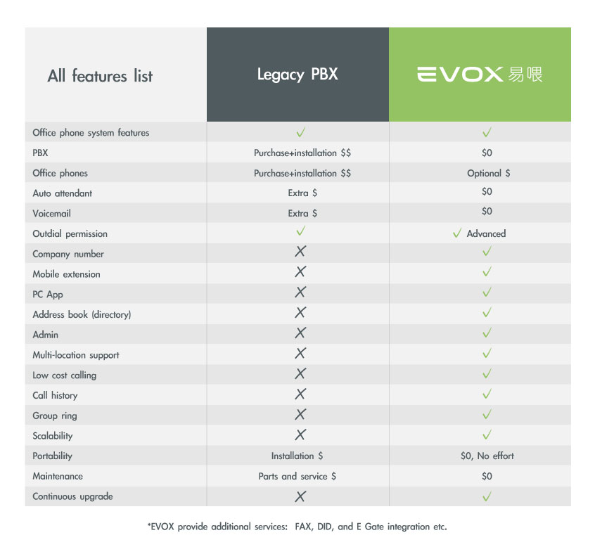 Eight key differences between Cloud PBX and legacy hardware PBX｜EVOX Blog