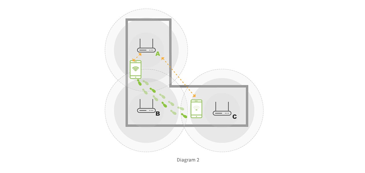 The most common office WIFI problems and solutions