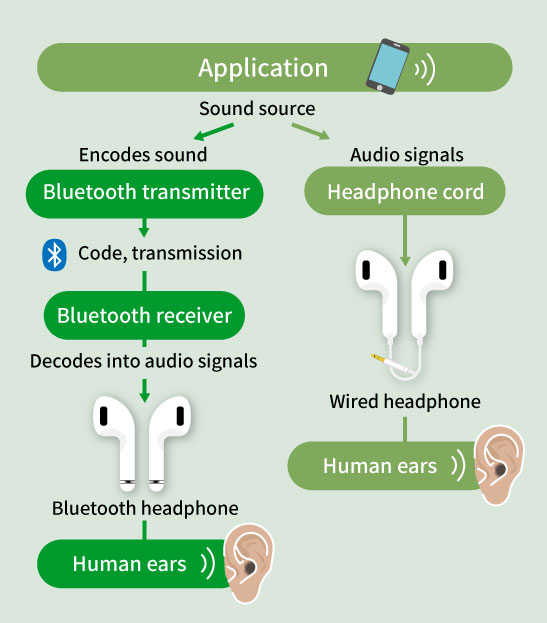 Why does Blue tooth audio lag? Why does it lead to voice lagging behind ...
